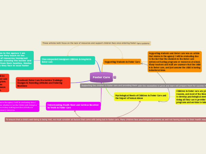 Foster Care - Mind Map